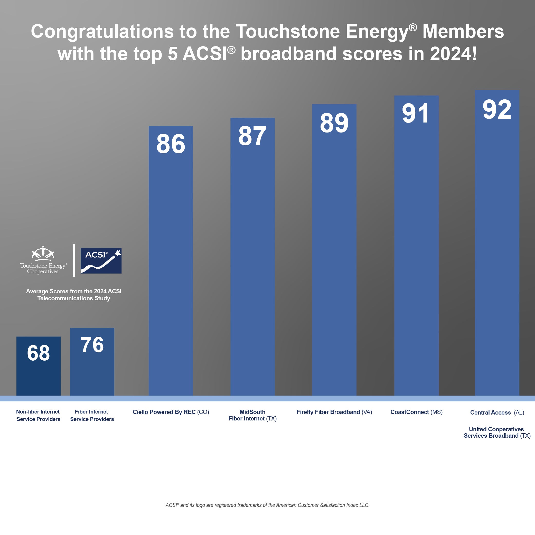 Top 5 Broadband Scores | Touchstone Energy Cooperative, Inc